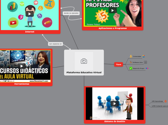 Plataforma Educativa Virtual - Mind Map