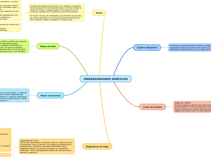 ORGANIZADORES GRÁFICOS - Mind Map