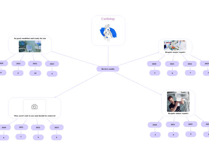 Cardiology - Mind Map