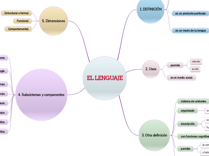 EL LENGUAJE - Mind Map