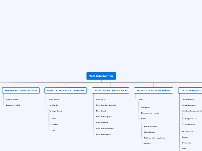 TeleInformatica - Mind Map