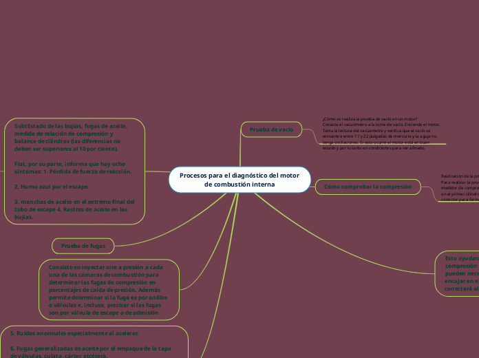 Procesos para el diagnóstico del motor de ...- Mind Map