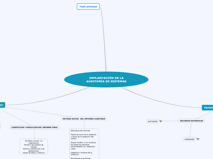 IMPLANTACIÓN DE LA AUDITORÍA | Mapa mental Mindomo