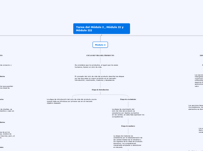 Tarea del Módulo I , Módulo II y Módulo II...- Mind Map