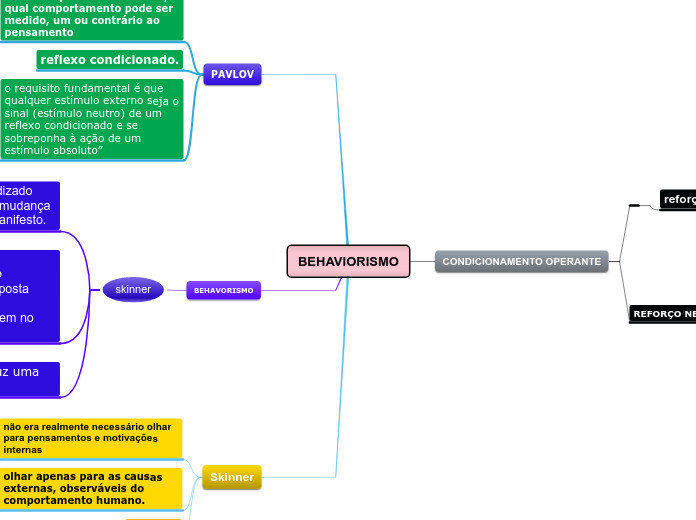 BEHAVIORISMO - Mind Map