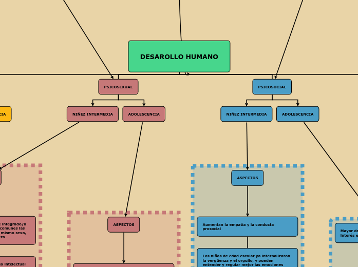 DESAROLLO HUMANO - Mind Map