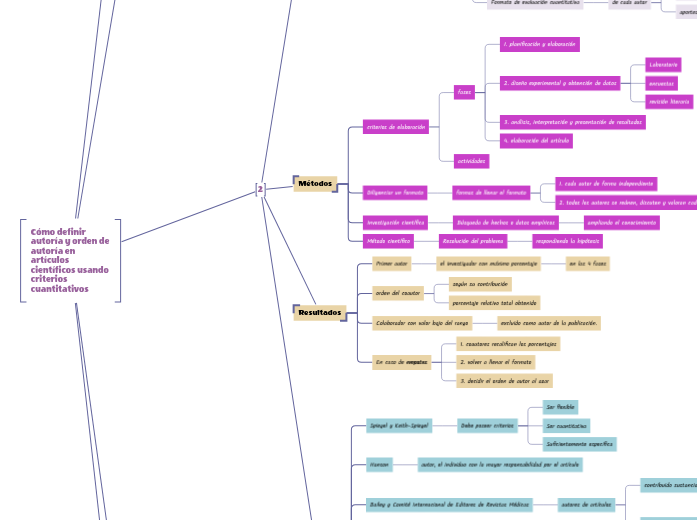 Cómo definir autoría y orden de autoría en...- Mind Map