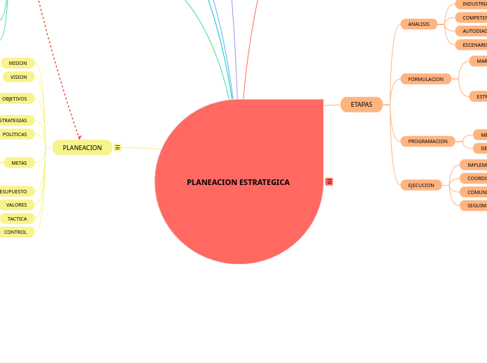 PLANEACION ESTRATEGICA - YARLENSON ANDRES ...- Mind Map