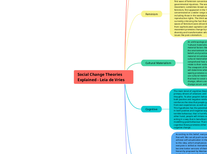 Social Change Theories Explained - Leia de...- Mind Map