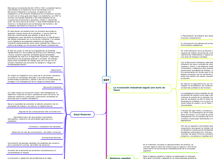 SST - Mind Map