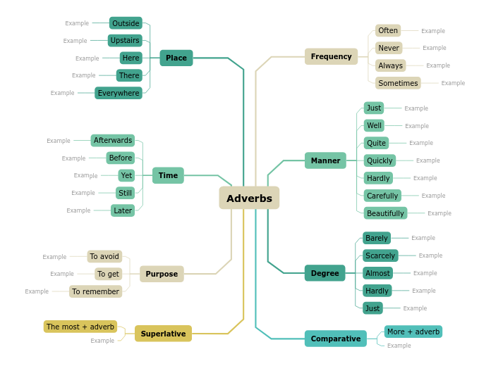 Adverbs - Mind Map