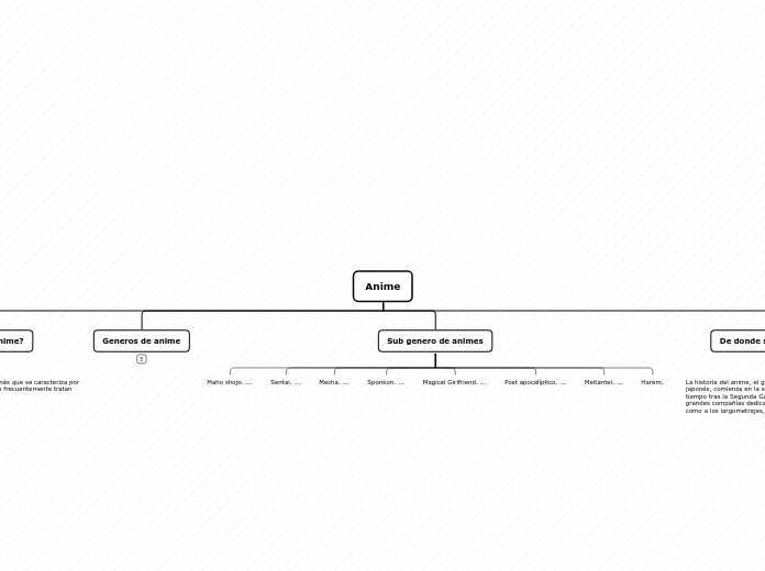 Anime - Mind Map
