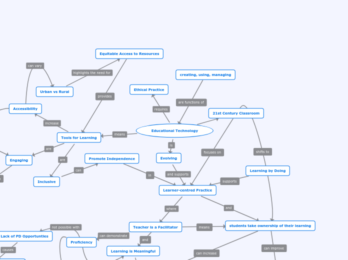 Educational Technology - Mind Map