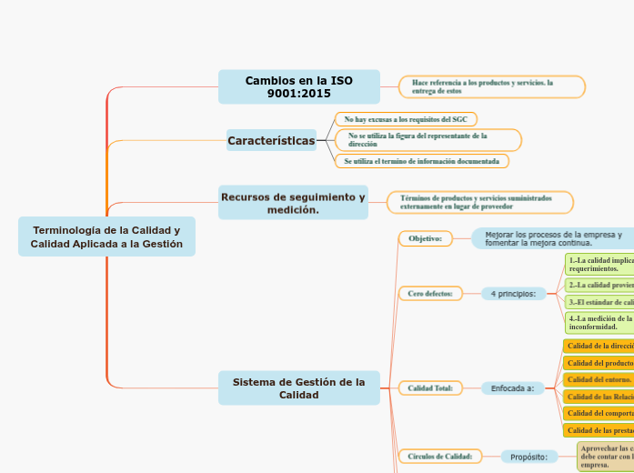 Terminología de la Calidad y Calidad Aplic...- Mind Map