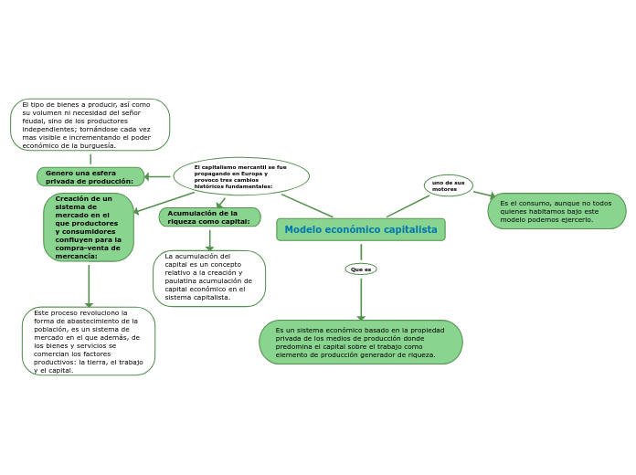 Modelo económico capitalista - Mind Map