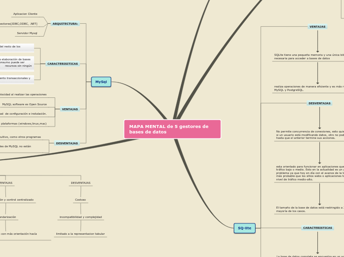 MAPA MENTAL de 5 gestores de bases de dato...- Mind Map