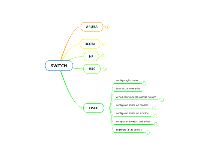 SWITCH - Mapa Mental