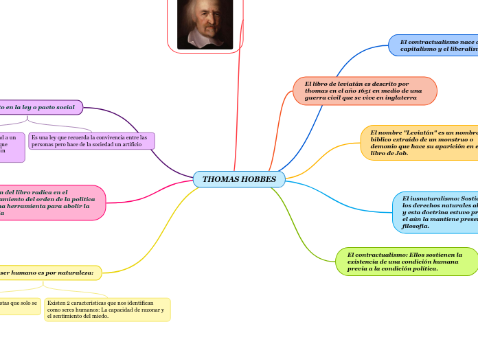 THOMAS HOBBES - Mind Map