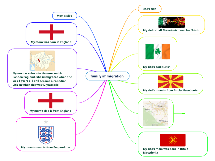 family immigration - Mind Map