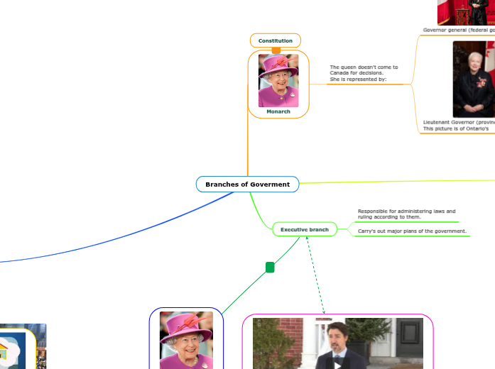 Branches of Goverment - Mind Map