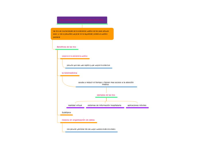 Uso y utilidades de las tics en los proces...- Mind Map