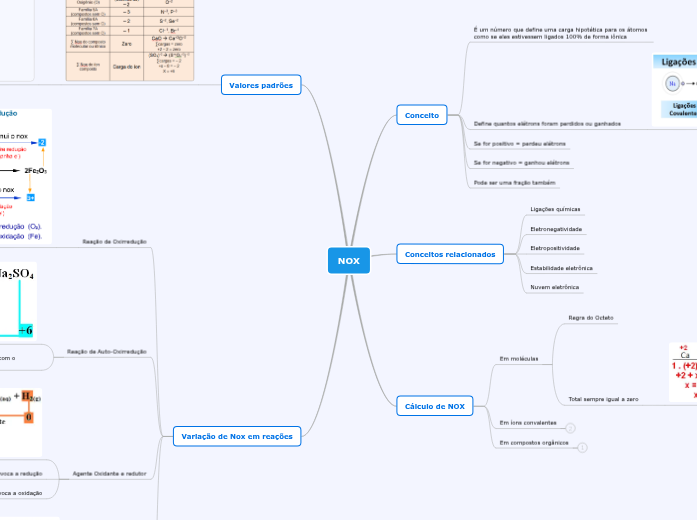 NOX - Mapa Mental