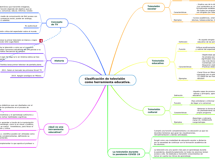 Clasificación de televisión como herramie...- Mind Map