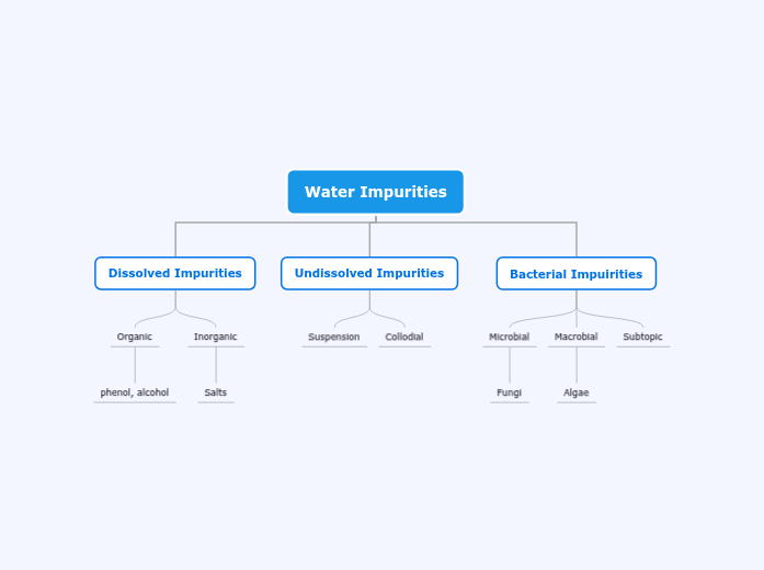Water - Mind Map