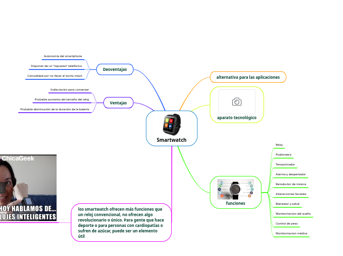 Smartwatch - Mind Map