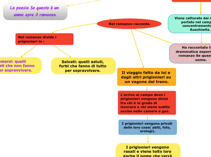 Primo Levi - Mind Map