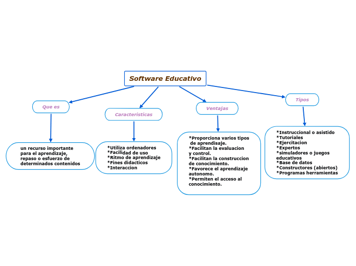 Software Educativo - Mind Map