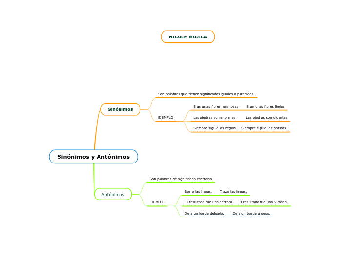 Sinónimos y Antónimos - Mind Map
