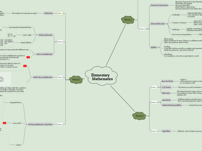 Elementary Mathematics - Mind Map