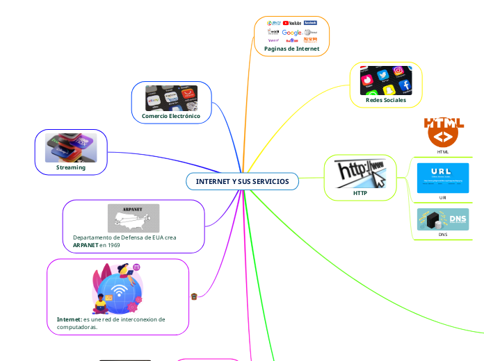 INTERNET Y SUS SERVICIOS - Mind Map