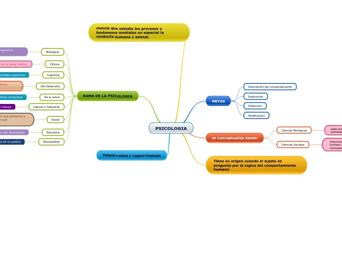 PSICOLOGIA - Mind Map