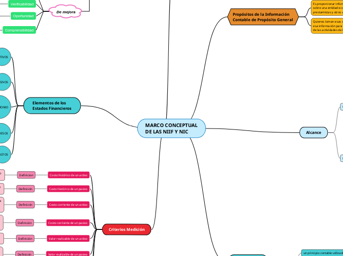 MARCO CONCEPTUALDE LAS NIIF Y NIC - Mind Map