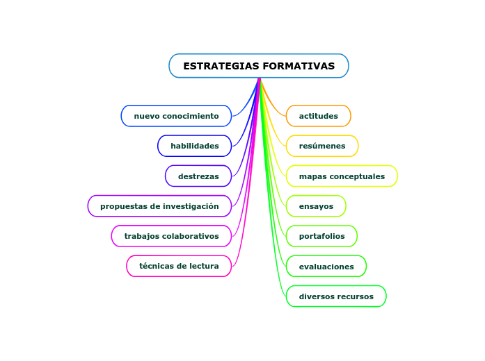 ESTRATEGIAS FORMATIVAS - Mind Map