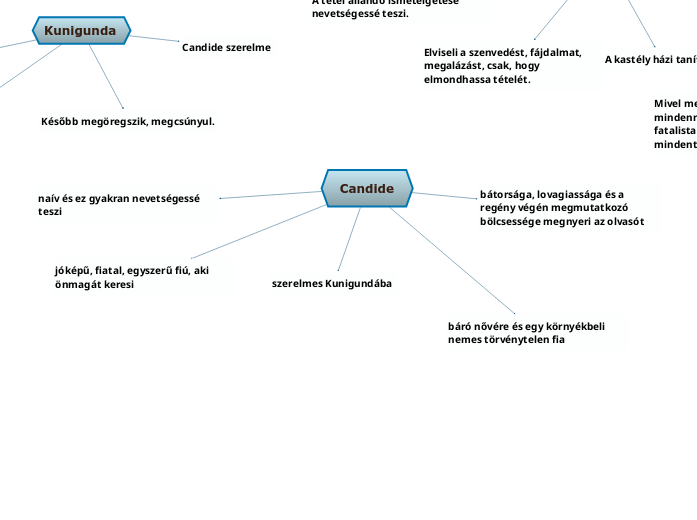 Candide - Mind Map
