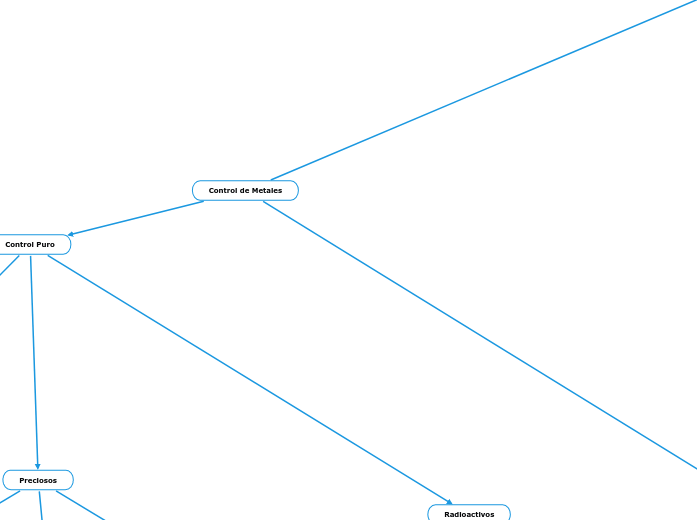 Mike's Skill Tree - Mind Map