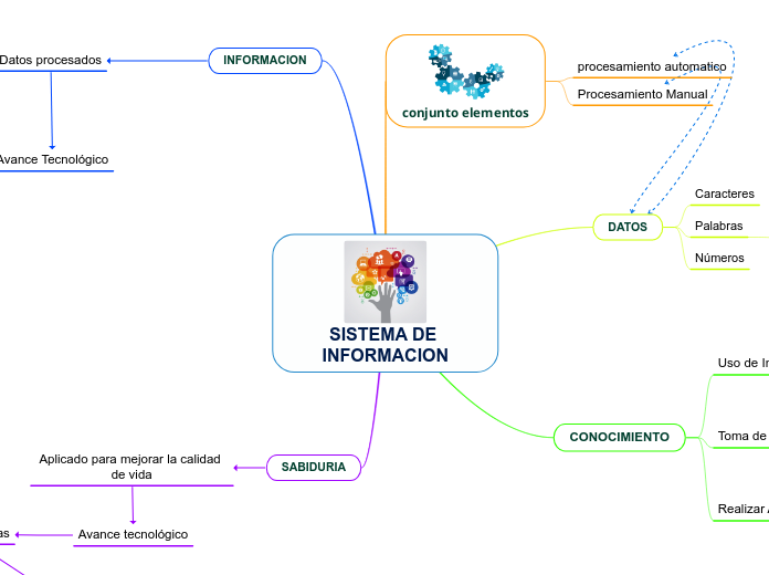 SISTEMA DE INFORMACION - Mind Map