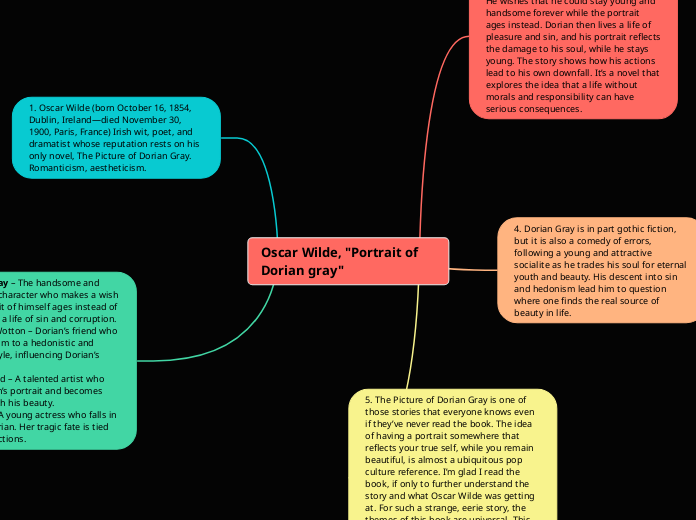 Oscar Wilde, "Portrait of Dorian ...- Mind Map