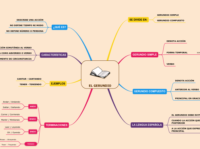 EL GERUNDIO | Mapa mental Mindomo