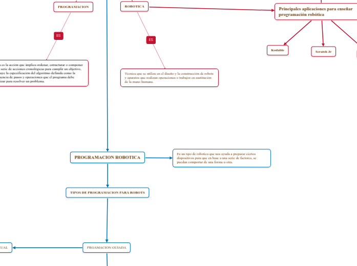 BASE DE LA PROGRAMACION EN ROBOTICA kirian...- Mind Map