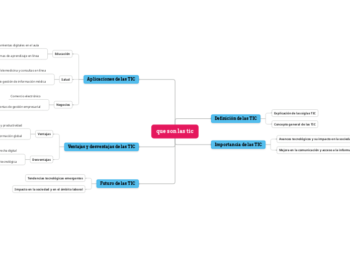 que son las tic - Mind Map