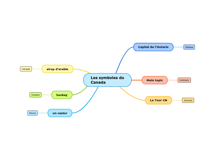 Les symboles du Canada - Carte Mentale