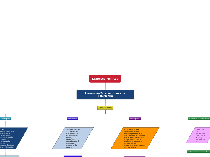 Diabetes Mellitus - Mind Map