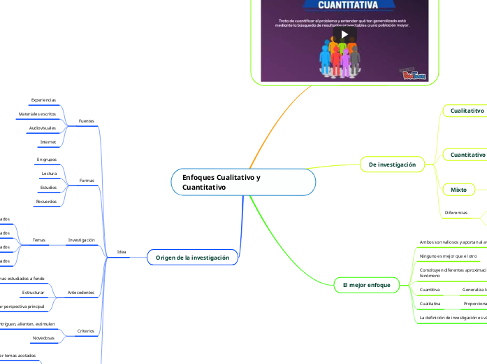 Enfoques Cualitativo y Cuantitativo | Mapa mental Mindomo