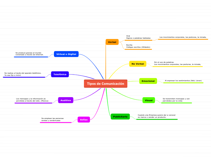 Tipos de Comunicación - Mind Map