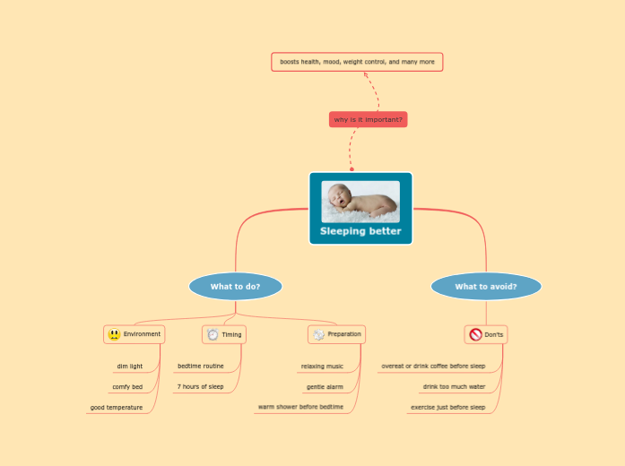 Ways to sleep better - Mind Map