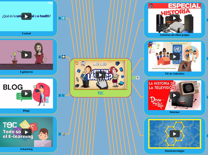 TIC - Mind Map